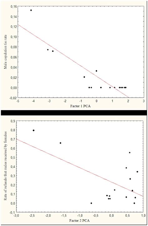 Results Of The General Linear Models Developed For Males A The