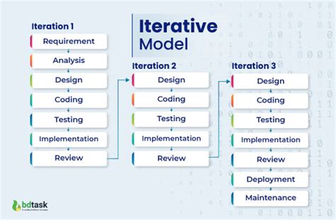 Software Development Life Cycle Learn How To Build It