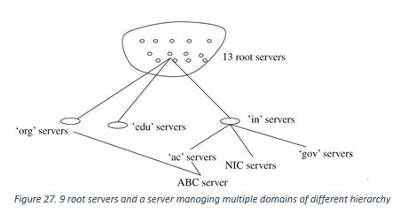 Application Layer Domain Name Service Introduction To Computer Networks And TCP IP Protocols