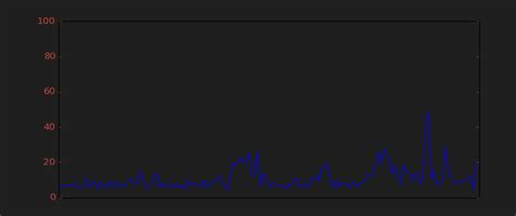 Python Better Way To Implement Matplotlib Animation With Live Data From Cpu Stack Overflow