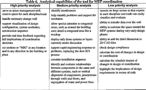 Table 6 From Mep Coordination In Building And Industrial Projects Semantic Scholar