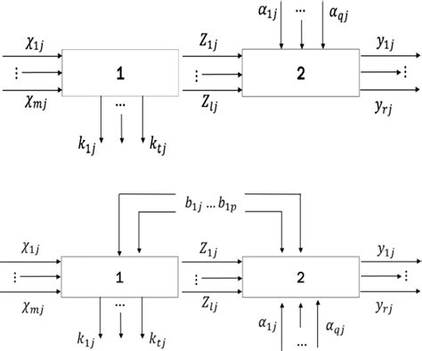 Figure 1 From Two Stage Dea Model With Shared Inputs For Measuring Efficiency Of The Governance
