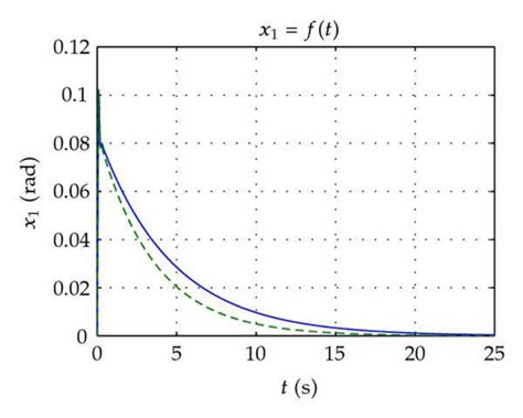 Closed Loop System Response Using The Polynomial Controller Download Scientific Diagram