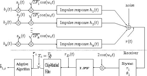figure 1 from a fast blind multiple access interference reduction in ds
