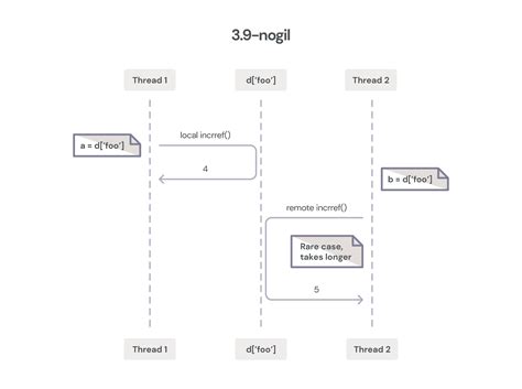 What Is The Python Gil And Will They Get Rid Of It