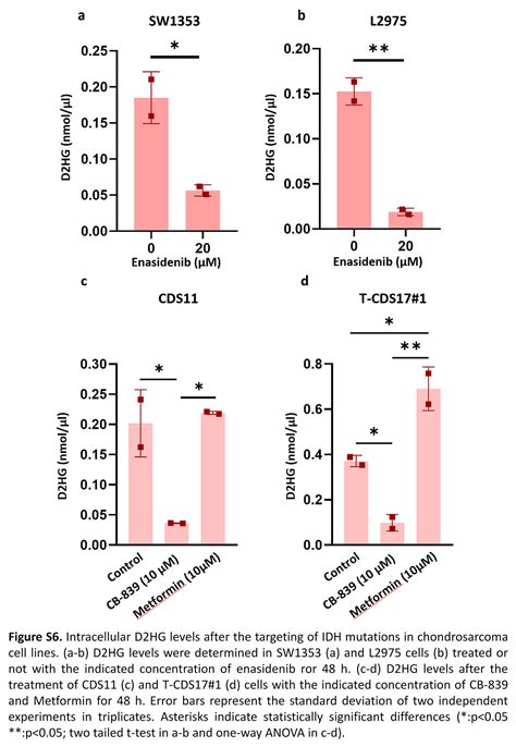 A Personalized Medicine Approach Identifies Enasidenib As An Efficient