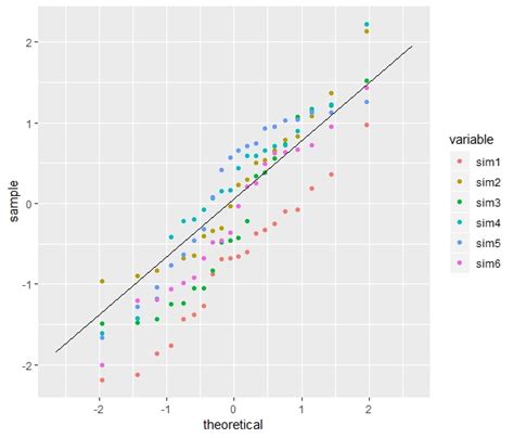 Quantile Quantile Plot Compare Multiple Modelled Variables Vs One