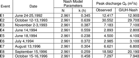 Parameters Of Giuh Based Nash Models For Different Storm Events
