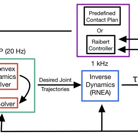 A Birds Eye View Of The Entire Nonlinear Mpc Framework First