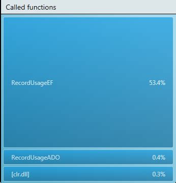 C What Causes EF Insert To Be Much Slower Than Plain ADO NET Stack Overflow