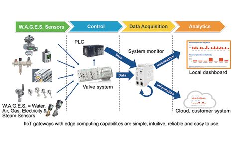 How To Make Udoo Neo An Iot Gateway Of Sensors Udoo