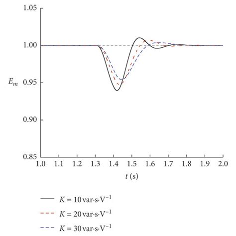 The Response Characteristics Of Output Voltage With Different Inertia
