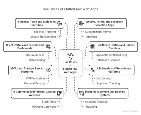 FlutterFlow Web Apps: The Future of No-Code Development
