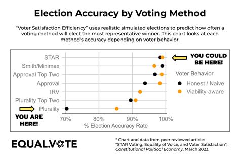 Electability Star Voting