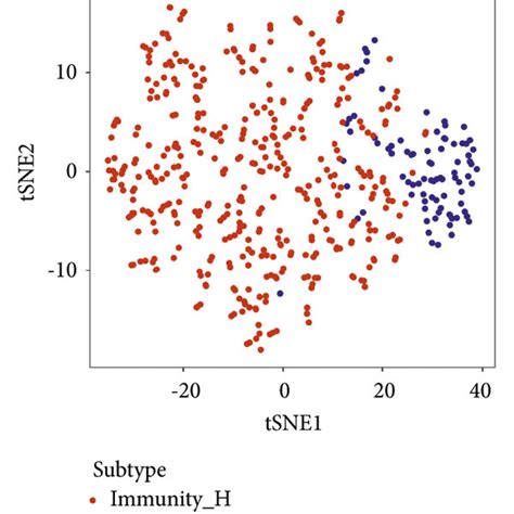 A The Immune Subtype Analysis Based On The Different Expression Level Download Scientific
