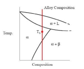 Solved E An Alloy Illustrated By The Phase Diagram Chegg