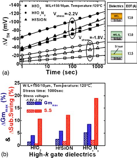 Nbti Lifetime Projections As A Function Of Stress Voltages And