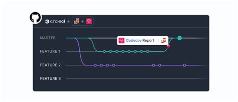 Tutorial Part 2 — How To Integrate Circleci And Codecov Into Your Project