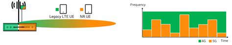 What Is Dss Or Dynamic Spectrum Sharing Part 1 Moniem Tech