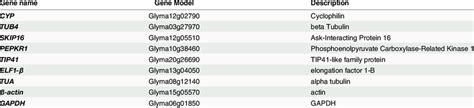 Commonly Used Rt Qpcr Reference Genes From Soybean According To Hu And