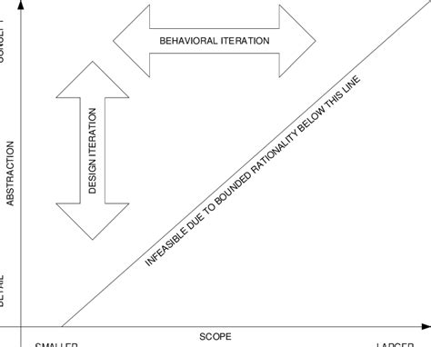 Direction Of Design And Behavioral Iteration On Abstraction Scope Plane Download Scientific