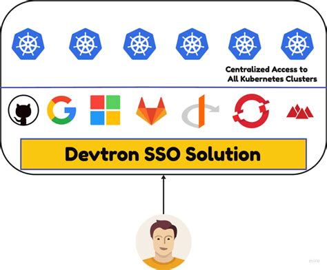 Sso And Rbac A Secure Access Strategy For Your Kubernetes Cncf