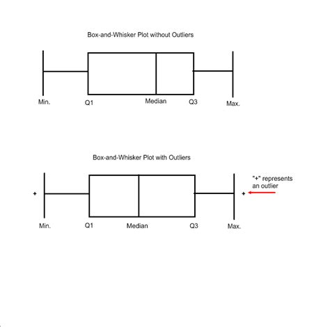 Box And Whisker Plots Tutorial Sophia Learning