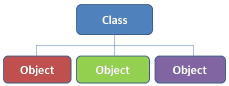 Difference Between The Class And Interface In C