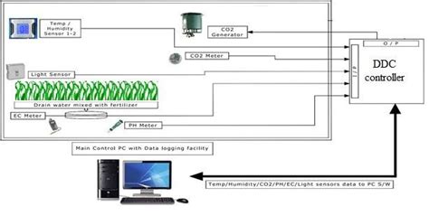Setup Of The Climate Control Download Scientific Diagram