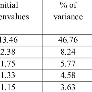 Total Variance Explained In Factor Analysis Download Scientific Diagram