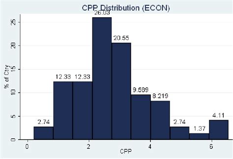 CPP Distribution In Economics Business Macao And Download Scientific Diagram