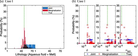 bayesian inversion of lithology and liquid phase parameters from