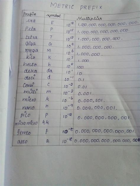 Physics Physics Prefixes Science