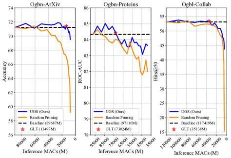 Node Classification And Link Prediction Performance Of 28 Layer Deep Download Scientific