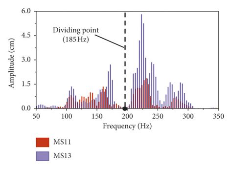 Amplitude Spectrums Of The Monitored Vibration Waveforms A Download Scientific Diagram