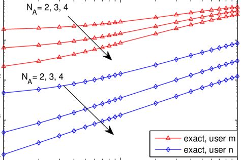 The Sop Versus λ E With θ 08 α 4 R D1 5 M R D2 10 M ρ T