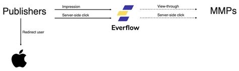 Ios 14 What Is Skadnetwork And How To Prepare