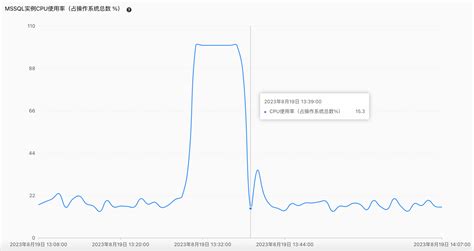 【故障公告】多年的故障老朋友又来了：数据库服务器 cpu 100 博客园团队 博客园