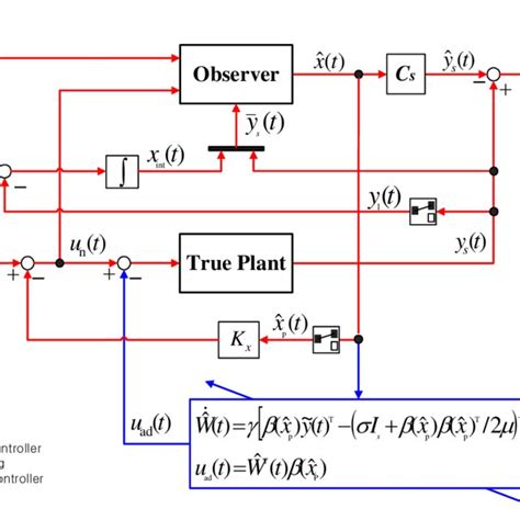 Overall Control System Architecture Download Scientific Diagram