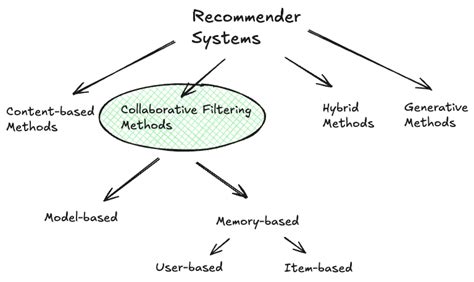 Intro To World Of Recommender Systems Collaborative Filtering Nish