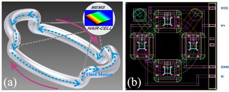 Ultra Low Power Hybrid Mems Gyroscope Design A Microfluidic Download Scientific Diagram