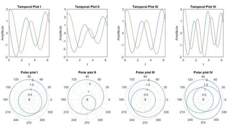 Examples Of The Weighted Sum Of Two Complex Exponential Neurons With Download Scientific