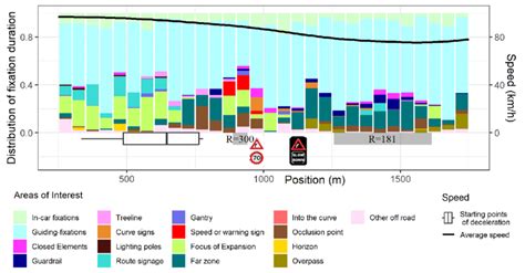 Average Speed Behaviour Distribution Of Fixation Duration And Start