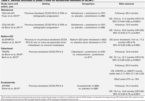 Table 1 From Management Algorithms For Metastatic Prostate Cancer Semantic Scholar