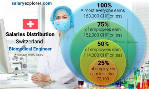 Biomedical Engineer Average Salary In Switzerland 2023 The Complete Guide