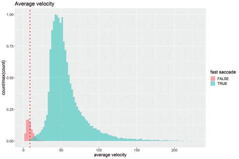 Histogram Of Average Velocities Of The Eye Saccades For Moving Dot