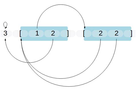 Building A Siteswap Visualizer In D3js James Adam Buckland