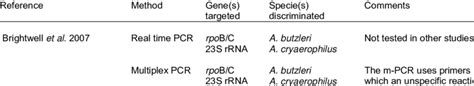 Continuation Comparison Of Molecular Methods For Arcobacter Spp