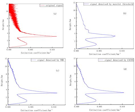 A Novel Lidar Signal Denoising Method Based On Convolutional Autoencoding Deep Learning Neural