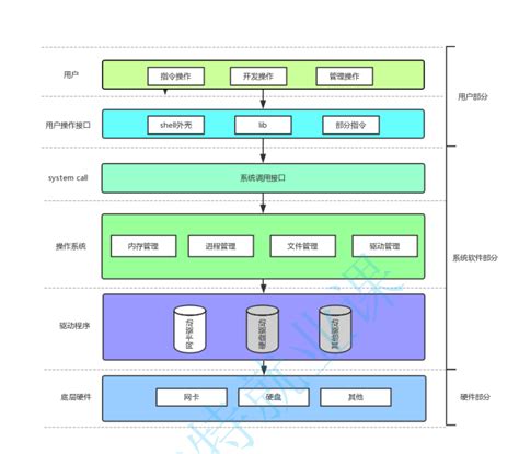 【linux课程学习】：对操作系统（operator System）的理解linux Oprater Csdn博客